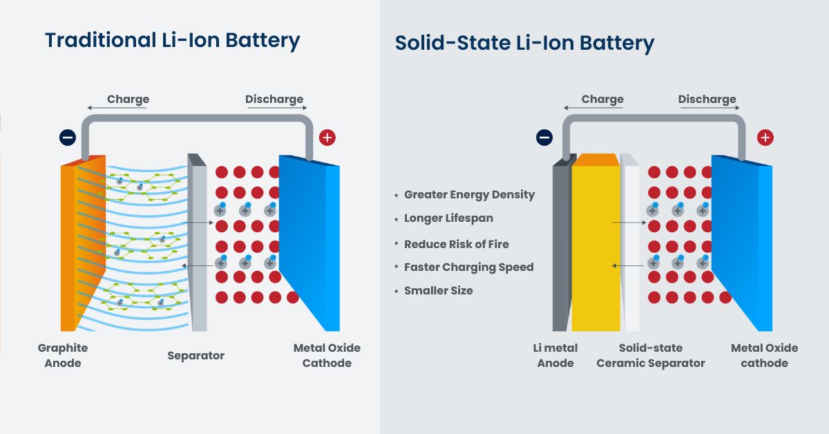 Solid-State Li-Ion Batteries: Future of Electric Vehicles - EVNews